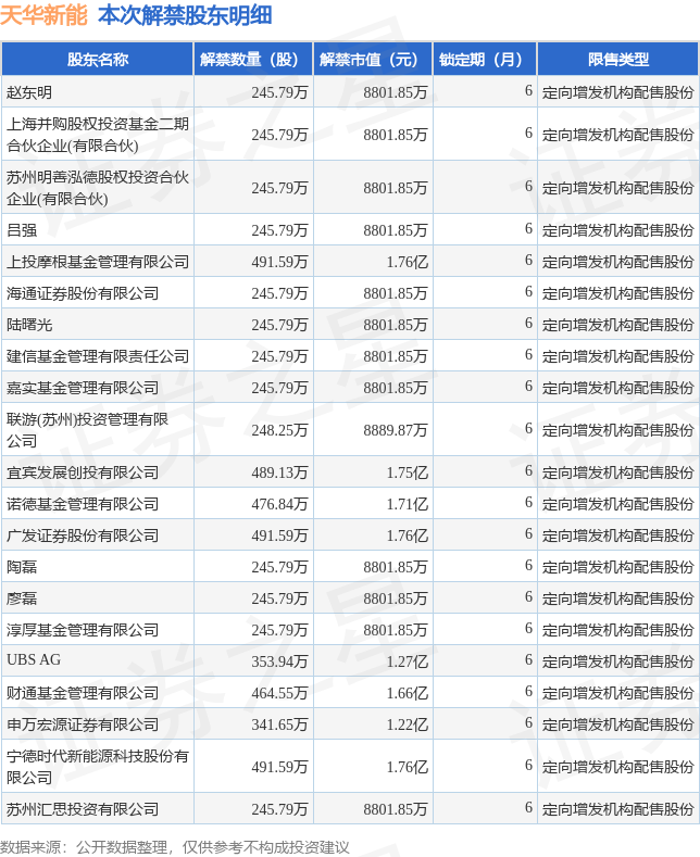 天华新能（300390）6798.64万股限售股将于6月27日解禁上市，占总股本8.12%_股票频道_证券之星