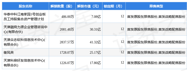中科江南（301153）8359.2万股限售股将于5月17日解禁上市，占总股本43%_股票频道_证券之星
