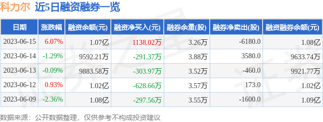科力尔（002892）6月15日主力资金净买入1757.32万元_股票频道_证券之星