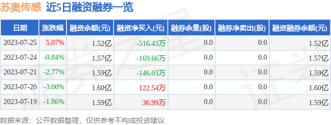 苏奥传感（300507）7月25日主力资金净卖出495.08万元_股票频道_证券之星