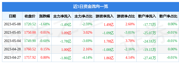 股票行情快报：贵州茅台（600519）5月8日主力资金净卖出1.49亿元_股票频道_证券之星