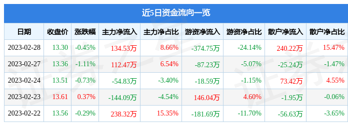 股票行情快报：ST熊猫（600599）2月28日主力资金净买入134.53万元_股票频道_证券之星