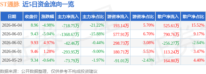 ST通脉（603559）6月4日主力资金净卖出718.75万元_股票频道_证券之星