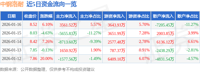 中钢洛耐（688119）1月16日主力资金净买入3561.52万元_股票频道_证券之星