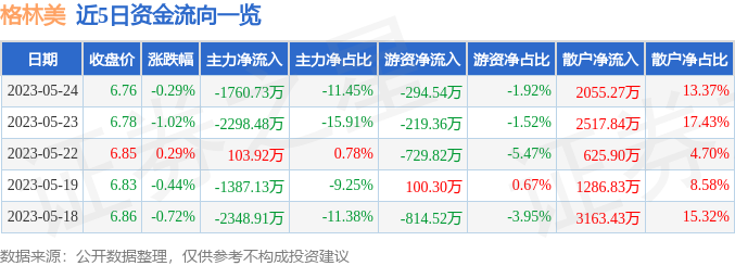 股票行情快报：格林美（002340）5月24日主力资金净卖出1760.73万元_股票频道_证券之星