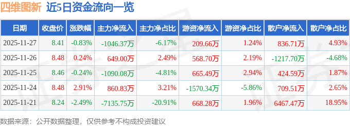 股票行情快报：四维图新（002405）11月27日主力资金净卖出1046.37万元_股票频道_证券之星