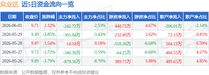 股票行情快报：众业达（002441）6月1日主力资金净卖出242.72万元_股票频道_证券之星