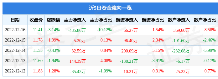 股票行情快报：科力尔（002892）12月16日主力资金净卖出435.86万元_股票频道_证券之星