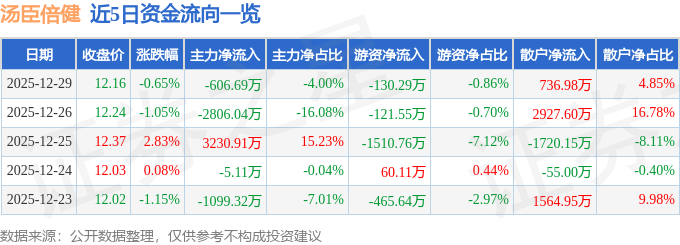 股票行情快报：汤臣倍健（300146）12月29日主力资金净卖出606.69万元_股票频道_证券之星