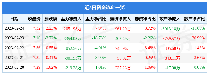 任子行（300311）2月24日主力资金净买入2051.98万元_股票频道_证券之星
