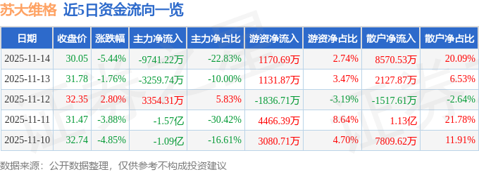 苏大维格（300331）11月14日主力资金净卖出9741.22万元_股票频道_证券之星