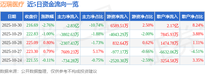股票行情快报：迈瑞医疗（300760）10月30日主力资金净卖出2.83亿元_股票频道_证券之星