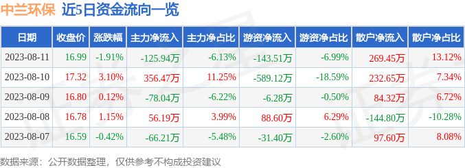 股票行情快报：中兰环保（300854）8月11日主力资金净卖出125.94万元_股票频道_证券之星