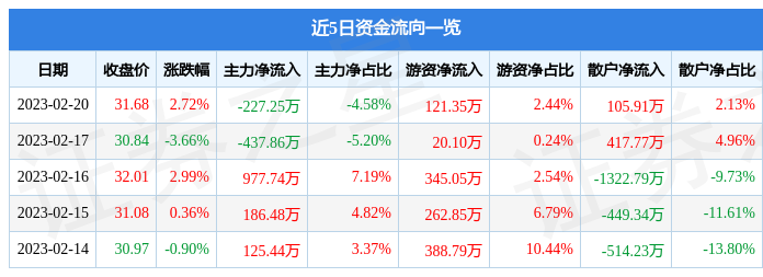 股票行情快报：华立科技（301011）2月20日主力资金净卖出227.25万元_股票频道_证券之星