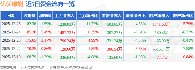 优优绿能（301590）12月25日主力资金净卖出1238.03万元_股票频道_证券之星