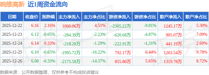 本周盘点（12.22-12.26）：皖维高新周涨0.83%，主力资金合计净流出3613.92万元_股票频道_证券之星
