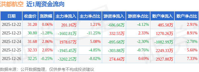本周盘点（12.22-12.26）：洪都航空周涨3.43%，主力资金合计净流出4570.67万元_股票频道_证券之星