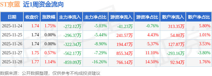 本周盘点（11.24-11.28）：ST京蓝周涨3.51%，主力资金合计净流出2312.08万元_股票频道_证券之星