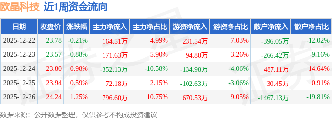 本周盘点（12.22-12.26）：欧晶科技周涨1.72%，主力资金合计净流入852.78万元_股票频道_证券之星