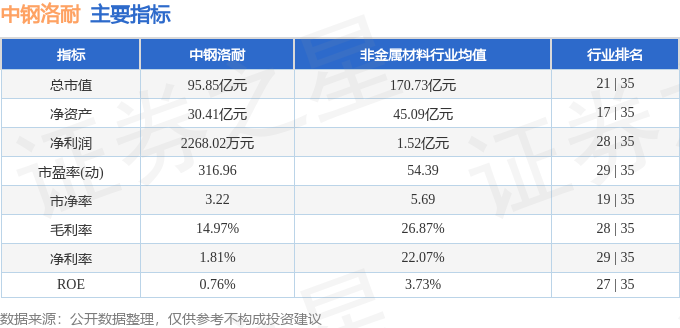 中钢洛耐（688119）1月16日主力资金净买入3561.52万元_股票频道_证券之星