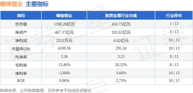 股票行情快报：赣锋锂业（002460）11月12日主力资金净买入4151.24万元_股票频道_证券之星