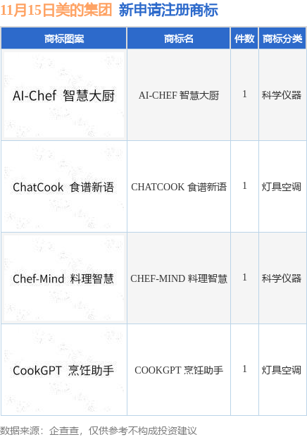 美的集团新提交“CHEF-MIND 料理智慧”、“COOKGPT 烹饪助手”等4件商标注册申请_股票频道_证券之星
