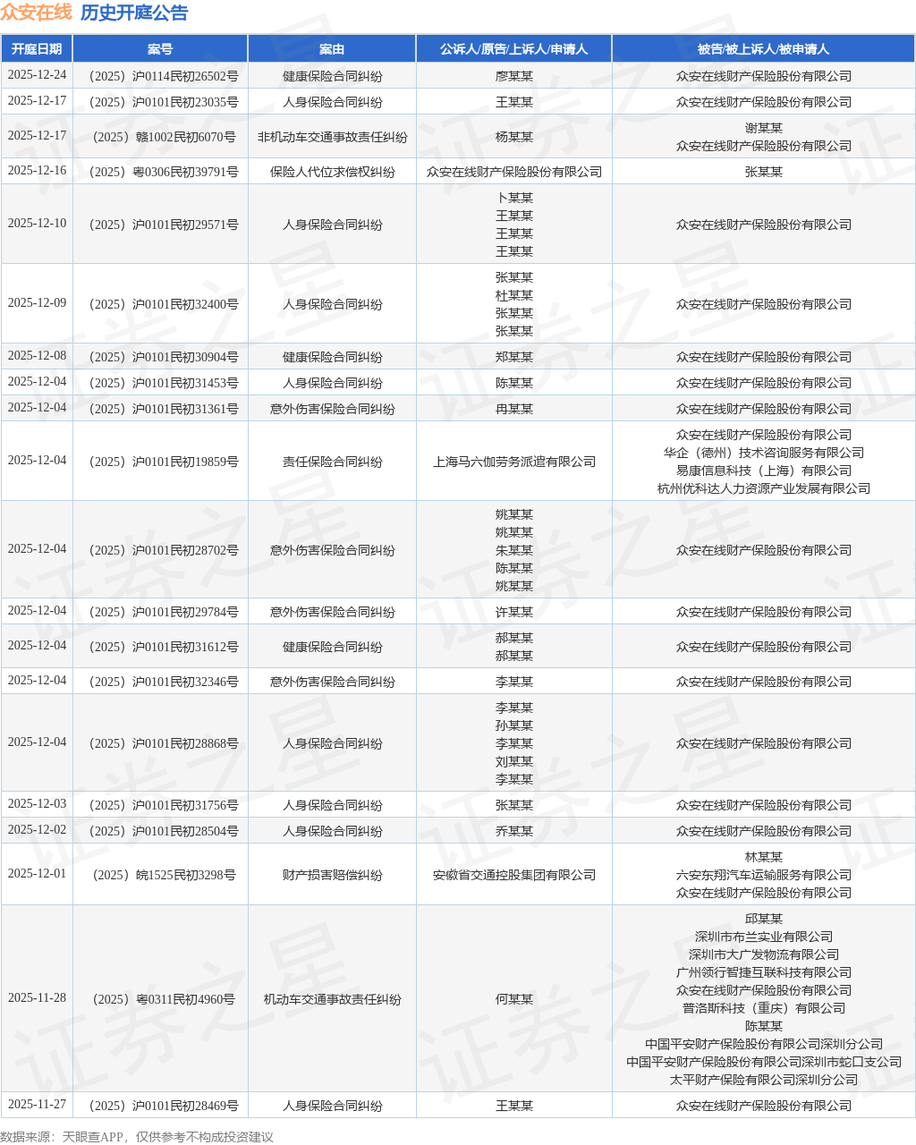 众安在线作为被告/被上诉人的1起涉及人身保险合同纠纷的诉讼将于2025年10月31日开庭_股票频道_证券之星