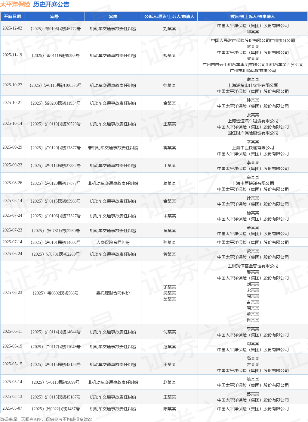 太平洋保险作为被告/被上诉人的1起涉及机动车交通事故责任纠纷的诉讼将于2025年10月27日开庭_股票频道_证券之星