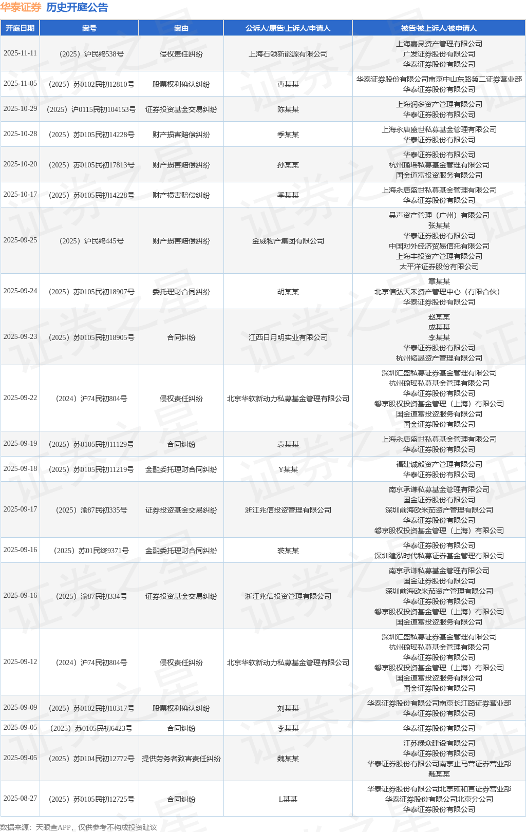 华泰证券作为被告/被上诉人的1起涉及证券投资基金交易纠纷的诉讼将于2025年10月29日开庭_股票频道_证券之星