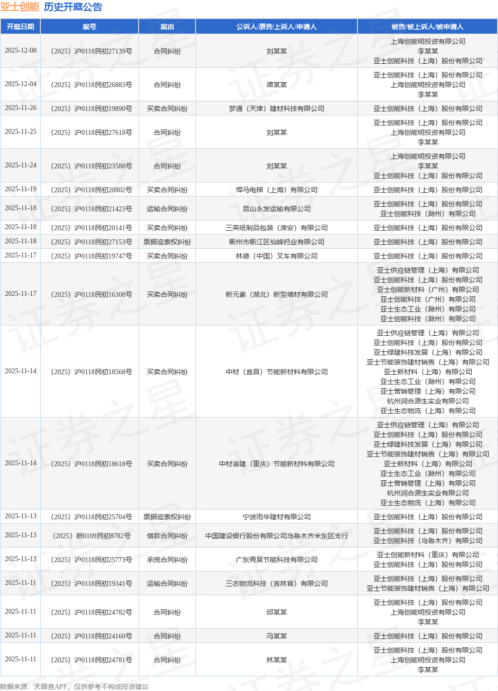 亚士创能作为被告/被上诉人的1起涉及运输合同纠纷的诉讼将于2025年10月29日开庭_股票频道_证券之星