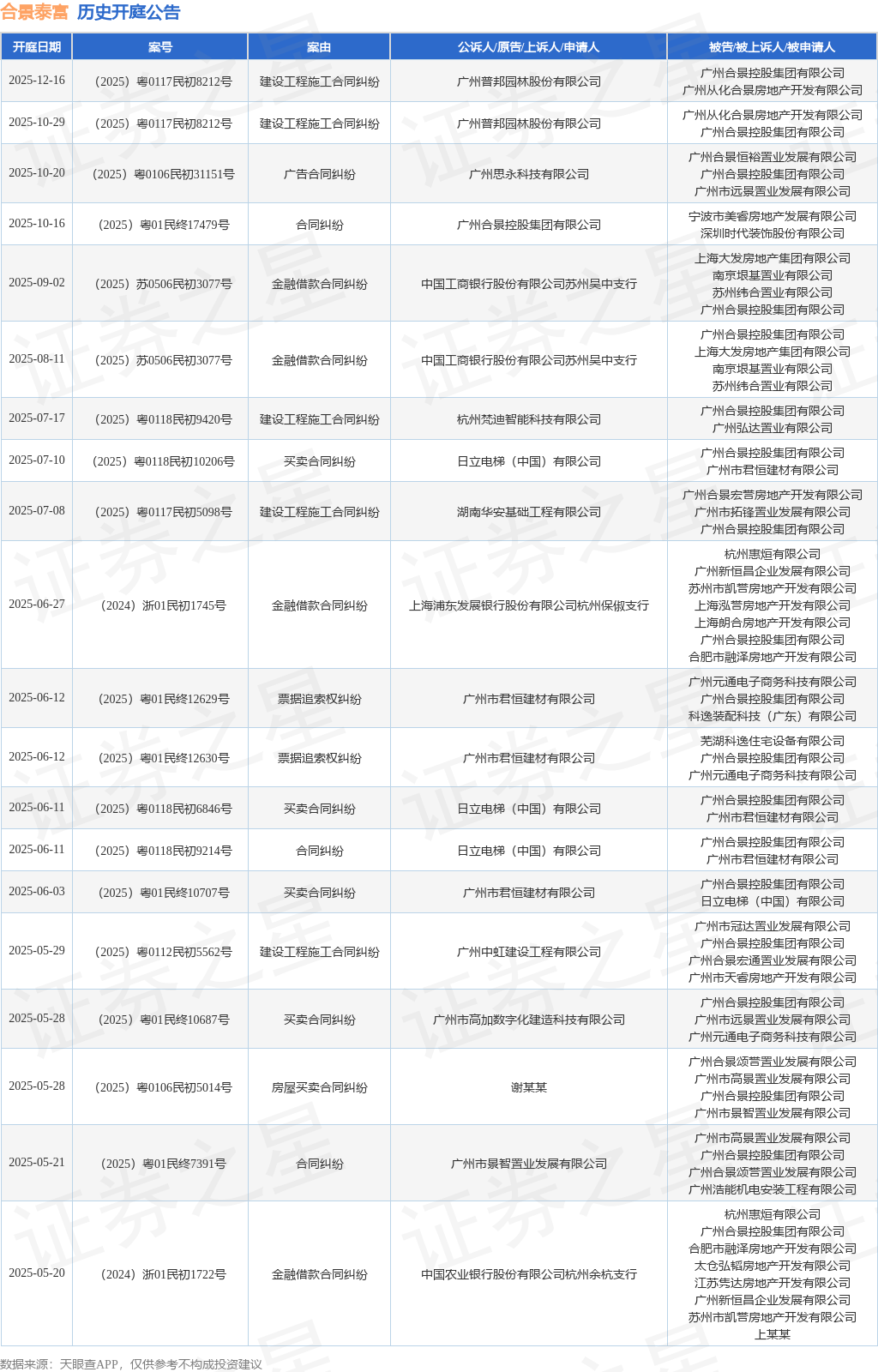 合景泰富作为被告/被上诉人的1起涉及建设工程施工合同纠纷的诉讼将于2025年10月29日开庭_股票频道_证券之星