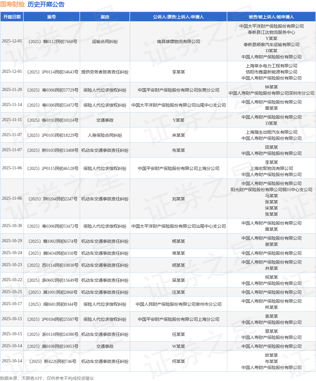 国寿财险作为被告/被上诉人的1起涉及机动车交通事故责任纠纷的诉讼将于2025年10月29日开庭_股票频道_证券之星